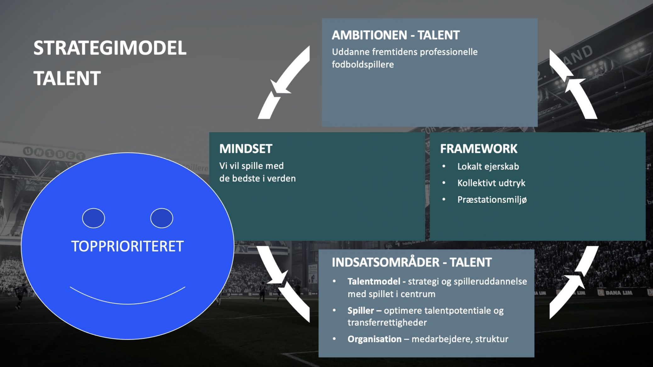 Strategimodel | F.C. København